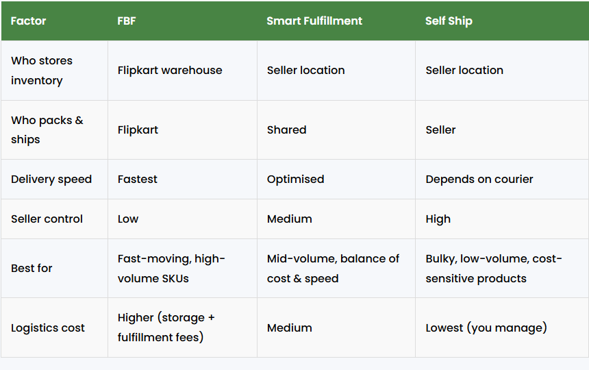Flipkart Seller Shipping in India: FBF, Self Ship & Costs Explained ...