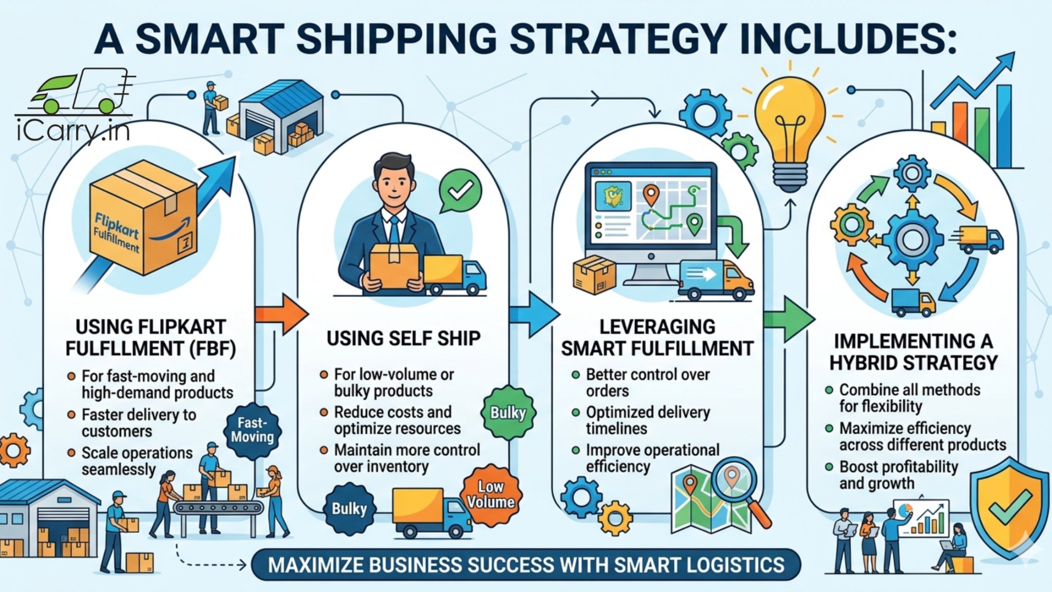 Flipkart Seller Shipping in India: FBF, Self Ship & Costs Explained ...