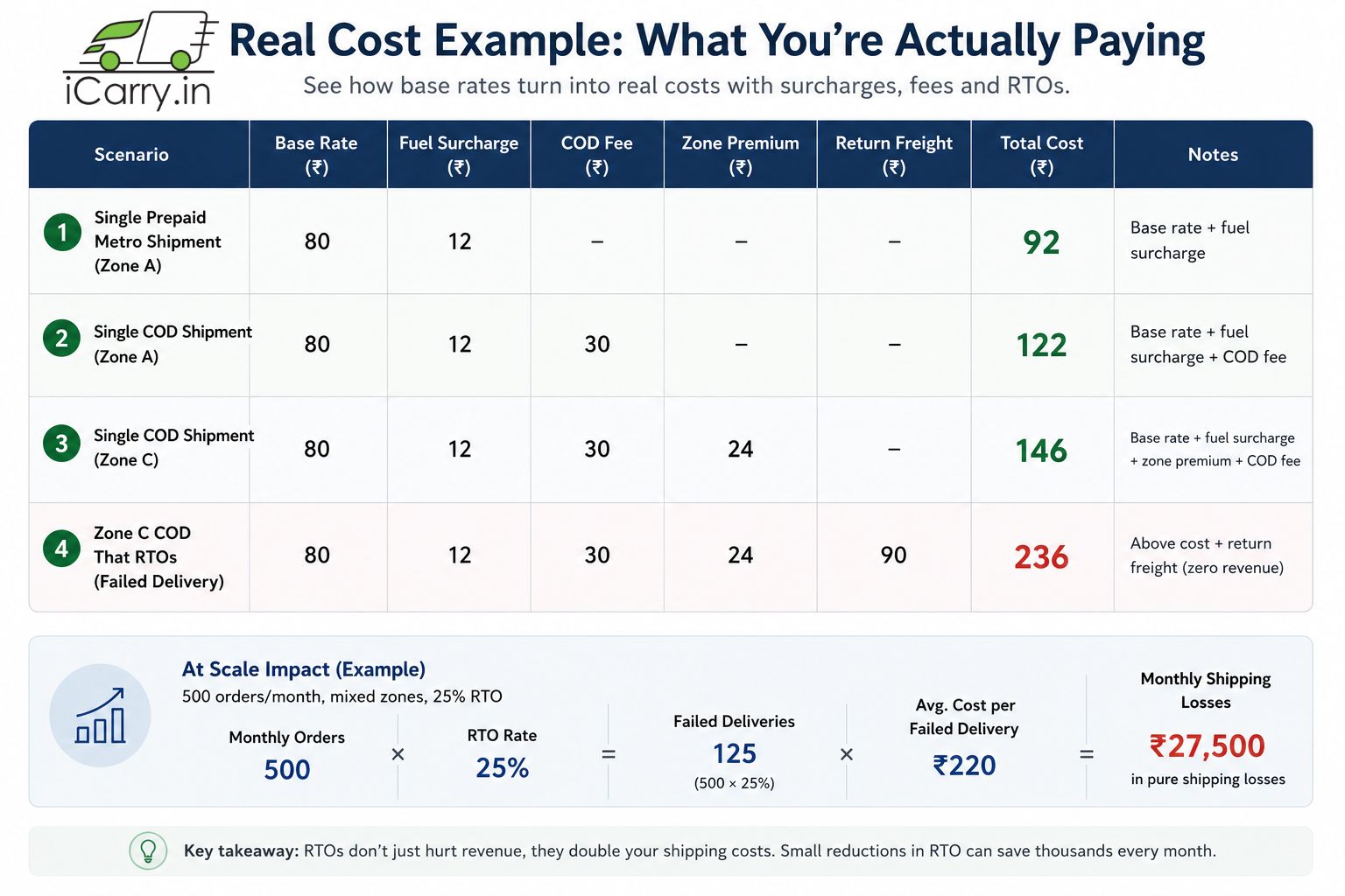 Shipping Cost Per KG in India: Real Courier Rates, Hidden Charges ...