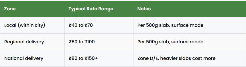 Flipkart Seller Shipping in India: FBF, Self Ship & Costs Explained ...